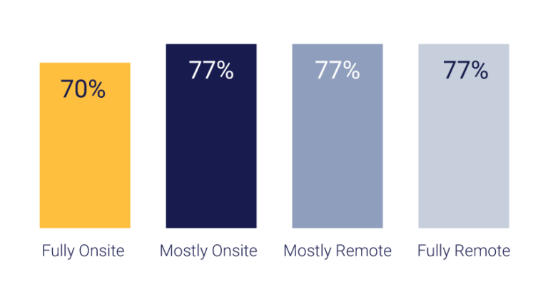 6 Types of Hybrid Work Models And How They Work